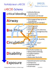 Notfallplakat cABCDE – Spiegel Medical-Solutions